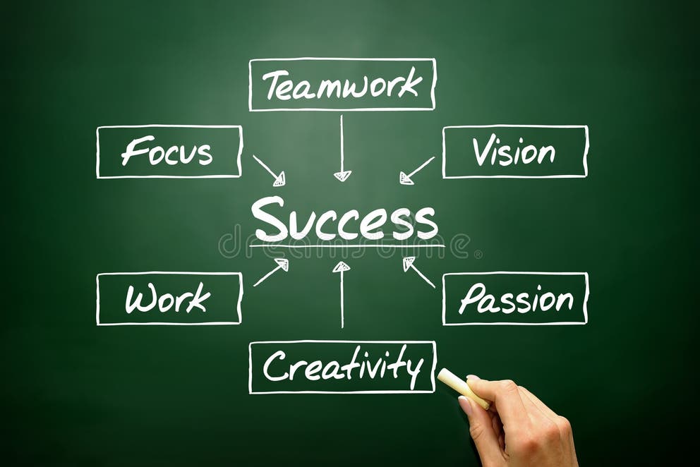 Hand Drawn Success Flow Chart, Business Concept on Blackboard Stock ...