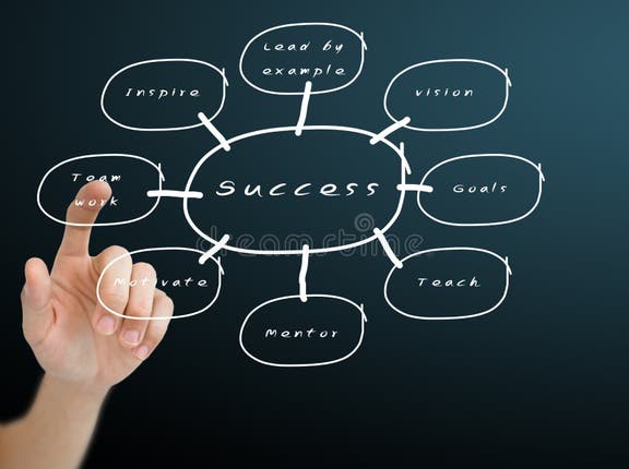 Hand Pushing the on the Success Flow Chart Stock Photo - Image of hand ...