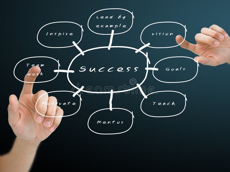 Success Flow Chart on a Blackboard Stock Image - Image of motivation ...