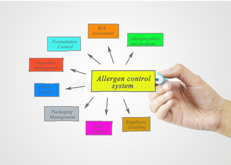Hand Writing Element of Allergen Control System for Business Con Stock ...