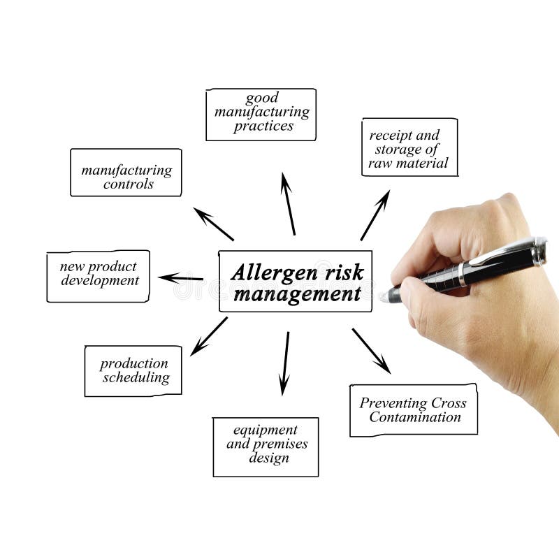 Hand Writing Element of Allergen Risk Management for Business Co Stock ...