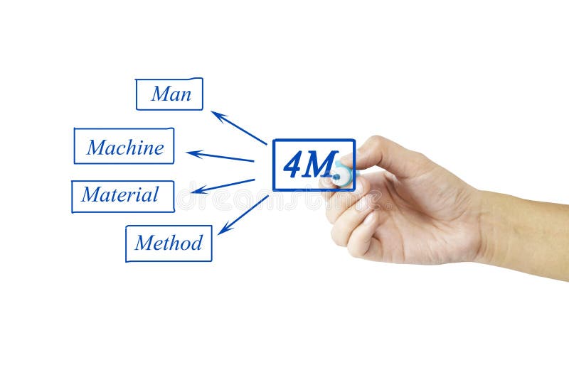 Hand Writing Element of 4M (Man, Machine, Material, Method) for Stock ...