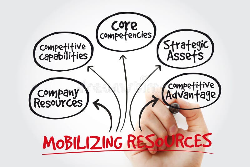 Mobilizing Resources for Competitive Advantage, Strategy Mind Map with ...