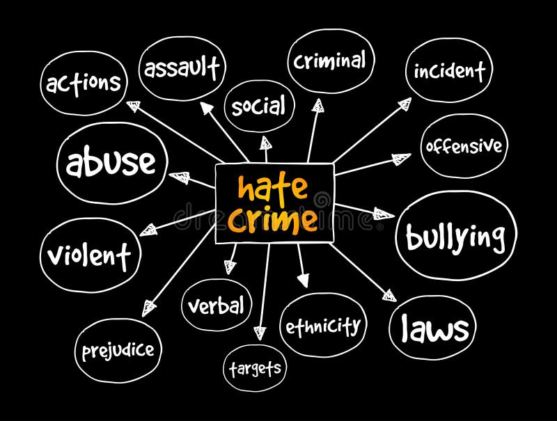 Hate Crime Mind Map, Concept for Presentations and Reports Stock Photo ...