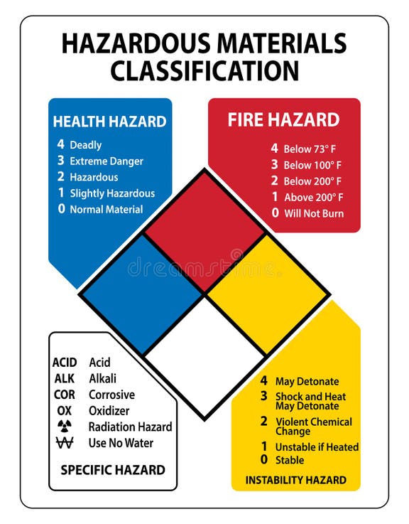 Hazardous Materials Classification Guide for Safety and Risk Management in Laboratories Stock ...