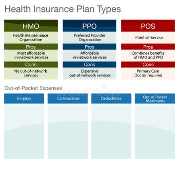 Health Insurance Plan Types Stock Vector - Illustration of clipart ...