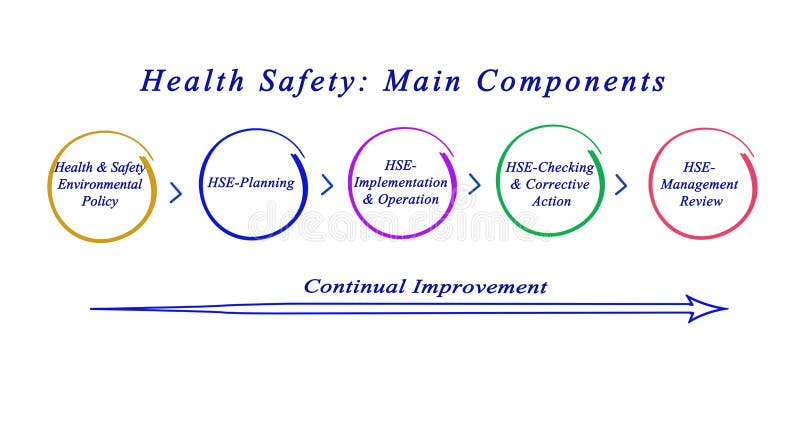 Health Safety: Main Components Stock Illustration - Illustration of ...