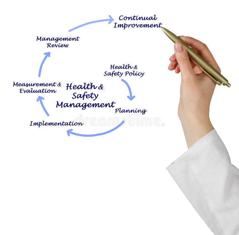 Health & Safety Management Stock Image - Image of health, planning ...