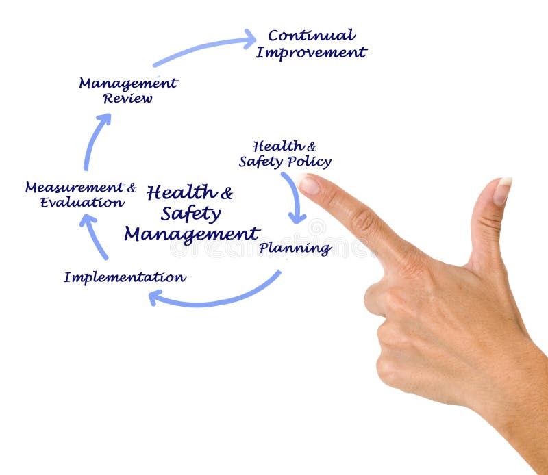 Safety Management Concept Diagram Stock Image - Image of advice ...