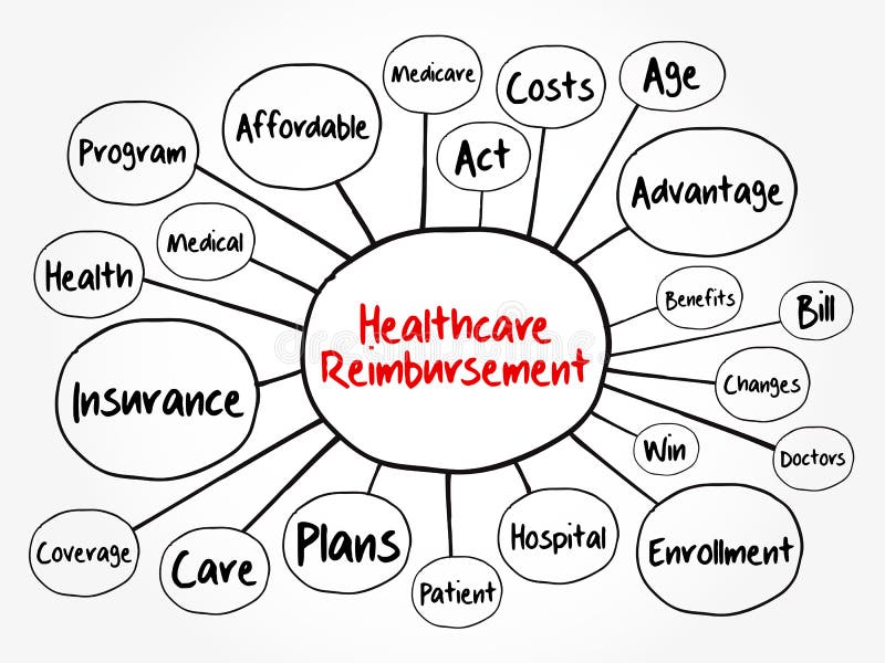 Healthcare Reimbursement Mind Map, Health Concept for Presentations and ... Healthcare Reimbursement Mind Map, Health Concept for Presentations and ...