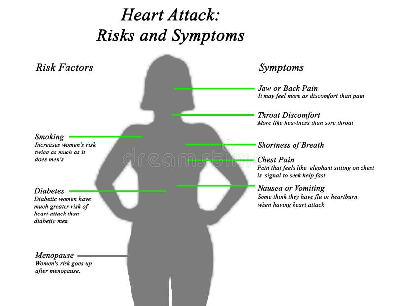 Heart Attack: Risks and Symptoms Stock Illustration - Illustration of ...