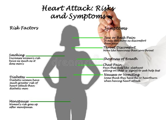 Heart Attack: Risks and Symptoms Stock Illustration - Illustration of ...