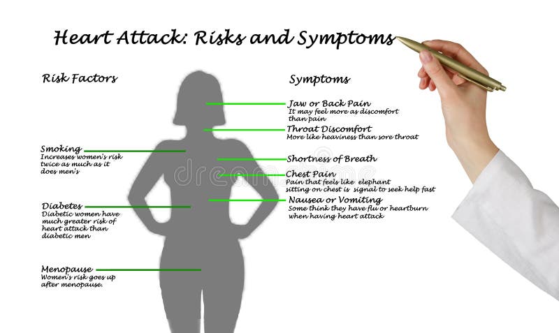 Heart Attack: Risks and Symptoms Stock Illustration - Illustration of ...