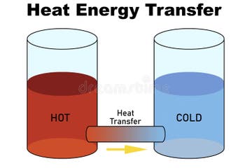 Heat Flow between Hot and Cold Objects Stock Illustration ...