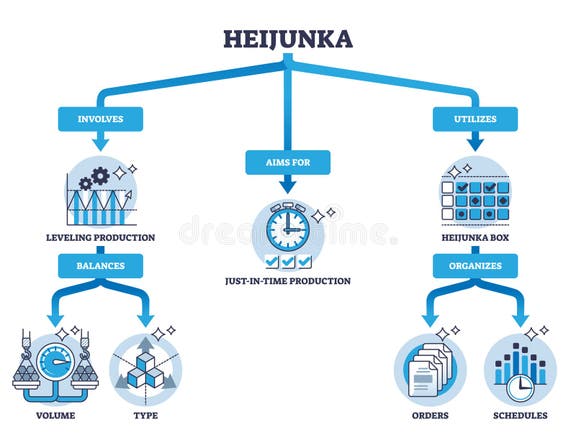 Heijunka Stock Illustrations – 10 Heijunka Stock Illustrations, Vectors ...
