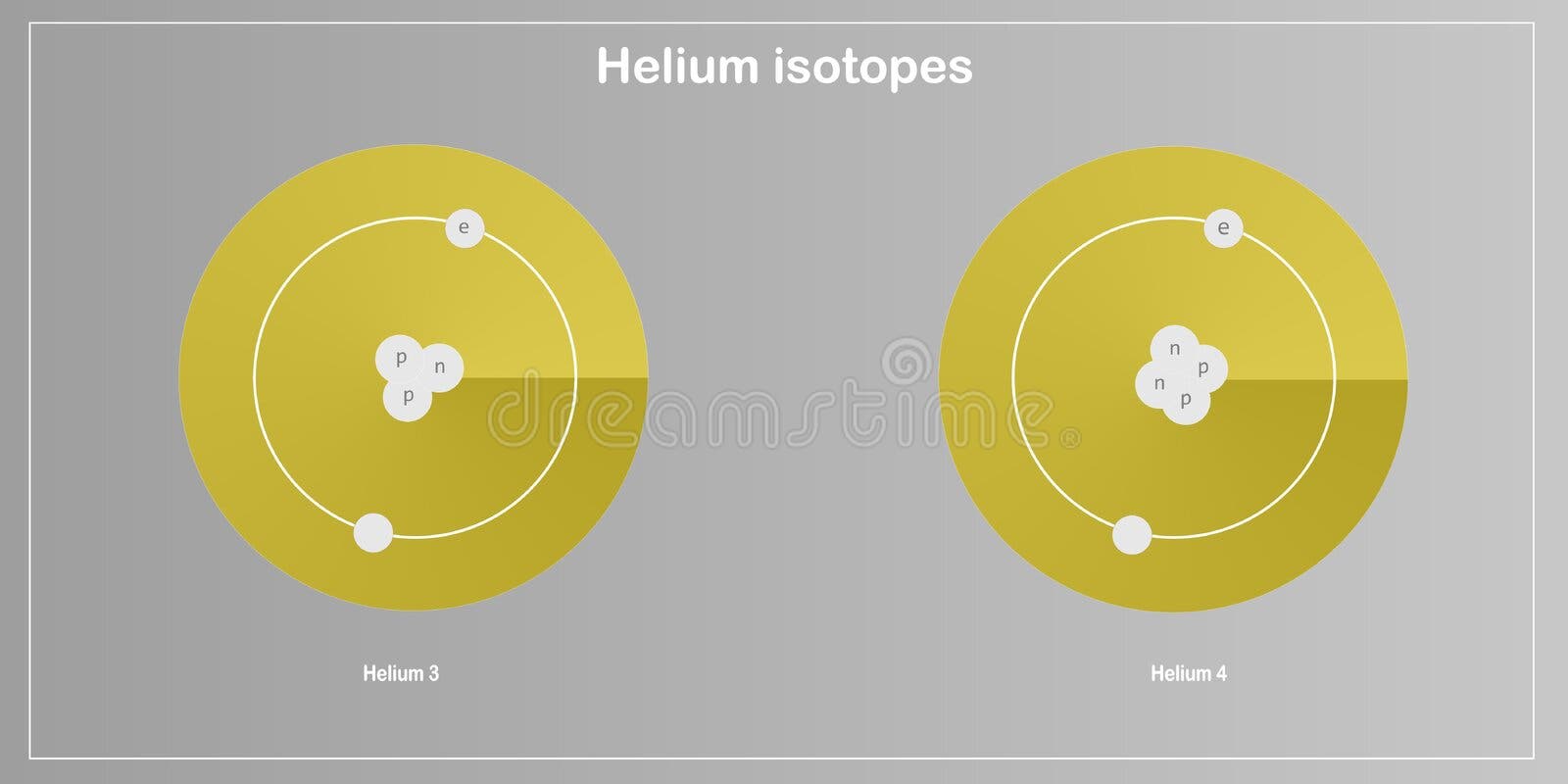 Helium Isotopes Atomic Structure - Elementary Particles Physics Theory ...