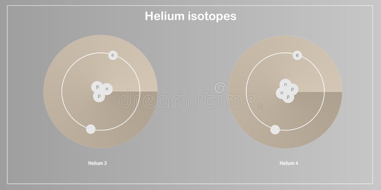 Helium Isotopes Atomic Structure - Elementary Particles Physics Theory ...