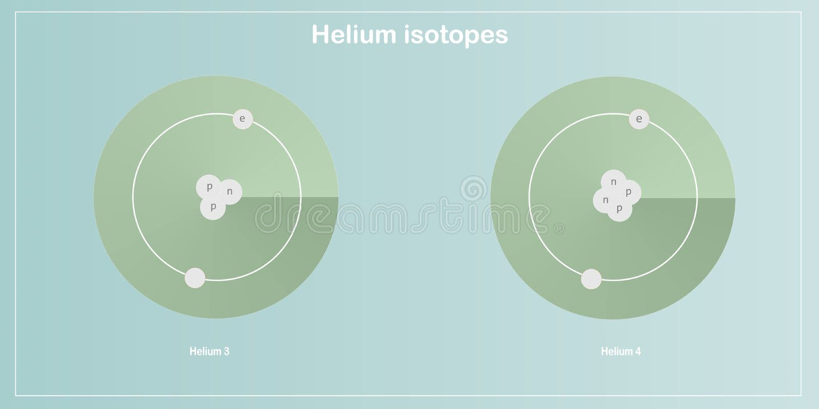 Helium Isotopes Atomic Structure - Elementary Particles Physics Theory ...