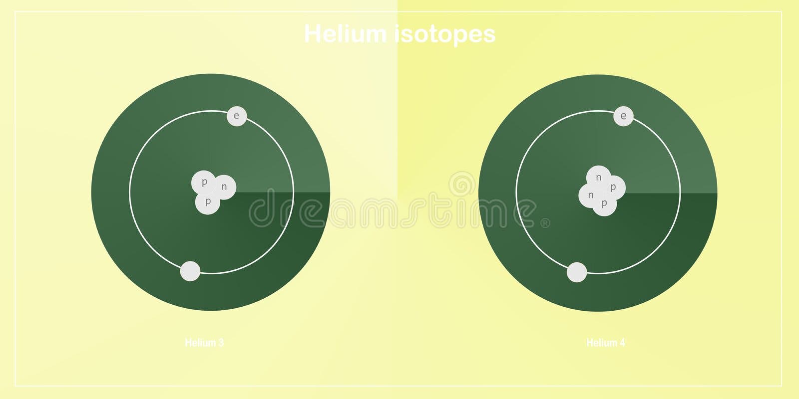 Helium Isotopes Atomic Structure - Elementary Particles Physics Theory ...
