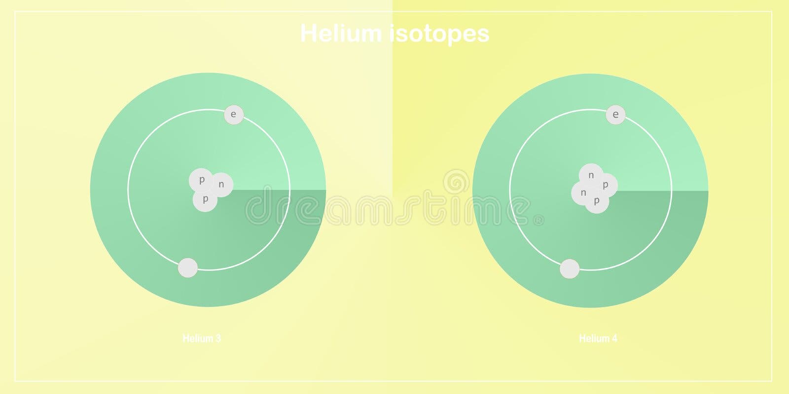 Helium Isotopes Atomic Structure - Elementary Particles Physics Theory ...