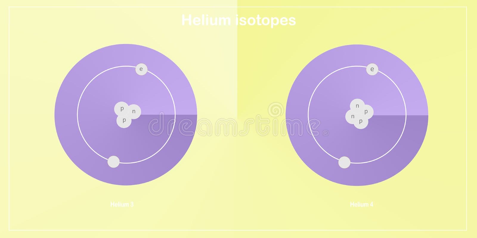 Helium Isotopes Atomic Structure - Elementary Particles Physics Theory ...