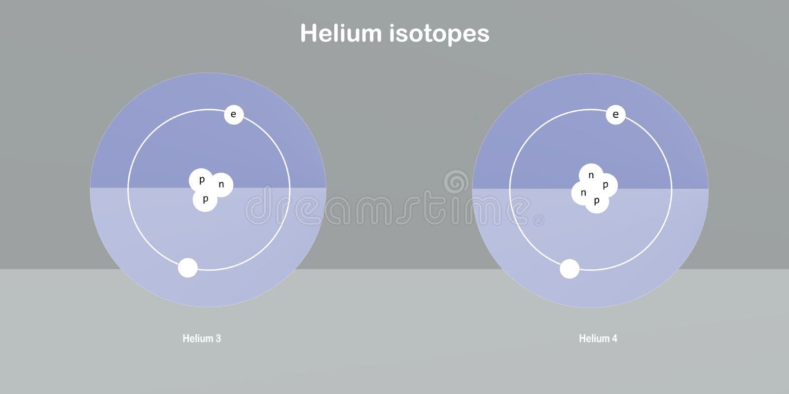Helium Isotopes Atomic Structure - Elementary Particles Physics Theory ...