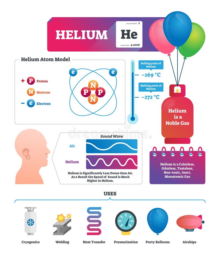 Helium Vector Illustration. Chemical Gas Substance Characteristics and ...