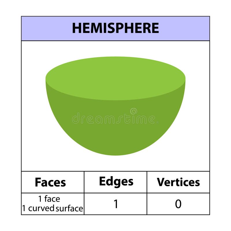 Hemisphere, Faces, Edges, Vertices Geometric Figures Set Isolated on a ...