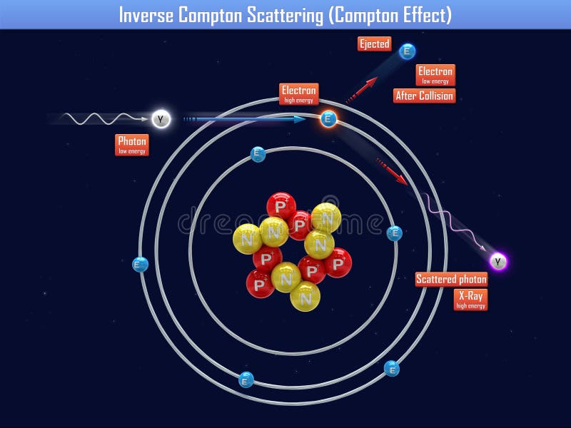 Het Omgekeerde Verspreiden Zich Van Compton (het Effect Van Compton ...
