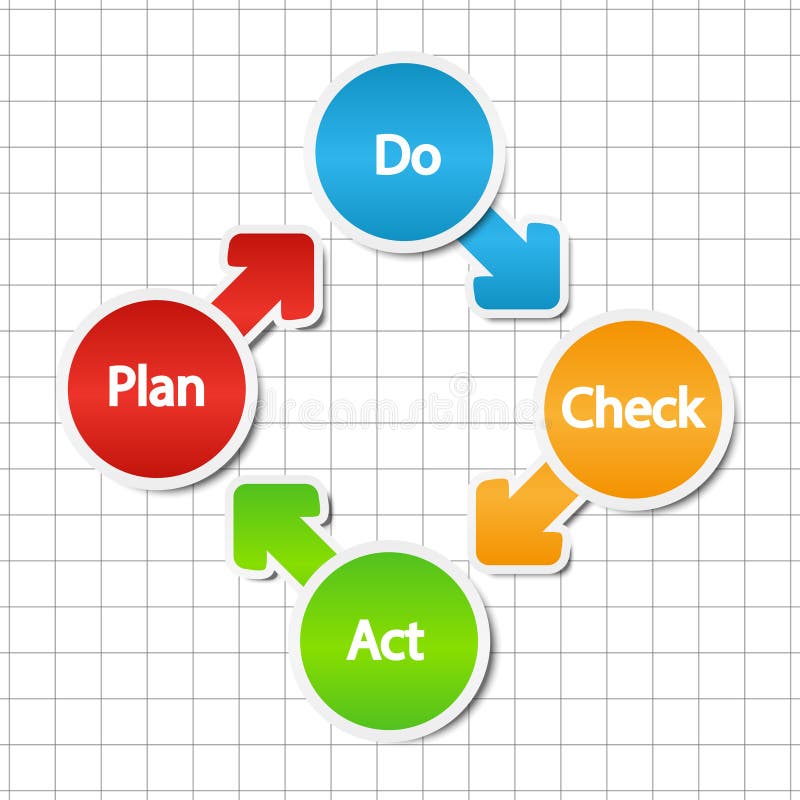 Het Plan Controleert Het Diagram Van De Handelingscyclus Vector ...