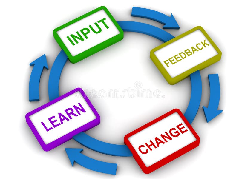 Het Proces Van De Verbetering Stock Illustratie - Illustration of ...