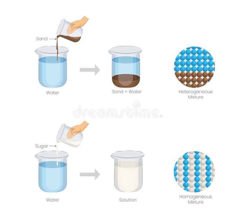 Heterogeneous Mixture Stock Illustrations – 69 Heterogeneous Mixture ...