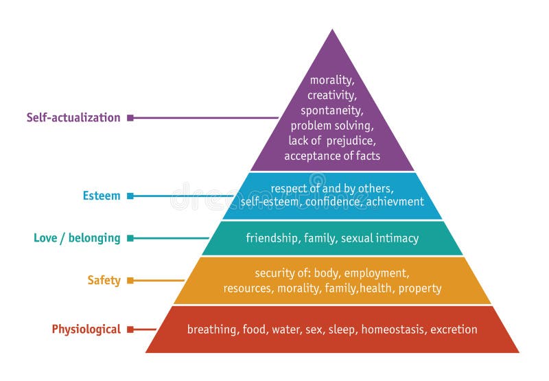 De Piramide Van Maslow Van Behoeften Vector Illustratie - Illustration ...