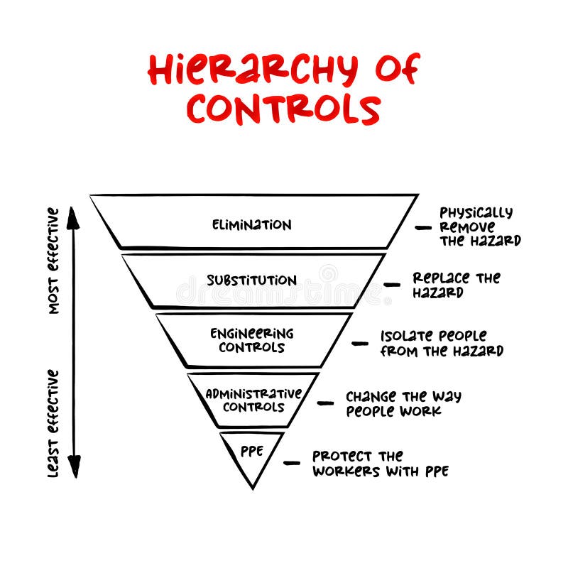 Hierarchy of Hazard Control - System Used in Industry To Minimize or ...