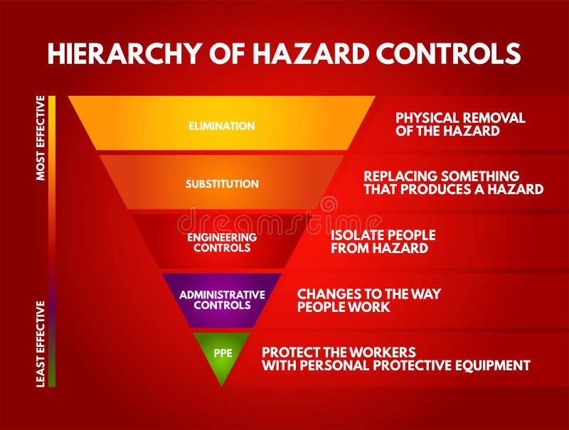 Safety Hierarchy Control Stock Illustrations – 52 Safety Hierarchy ...