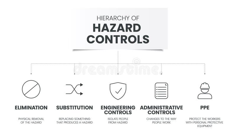 Hierarchy of Hazard Controls Infographic Template Has 5 Steps To ... Hierarchy of Hazard Controls Infographic Template Has 5 Steps To ...