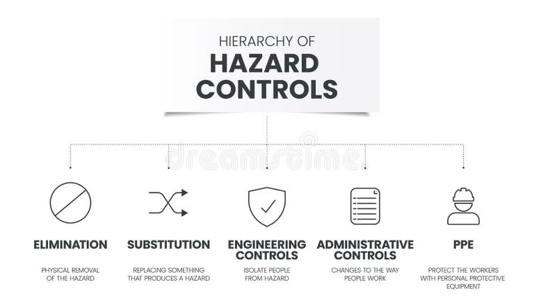 Hazard Analysis Preventive Controls Stock Illustrations – 16 Hazard ...