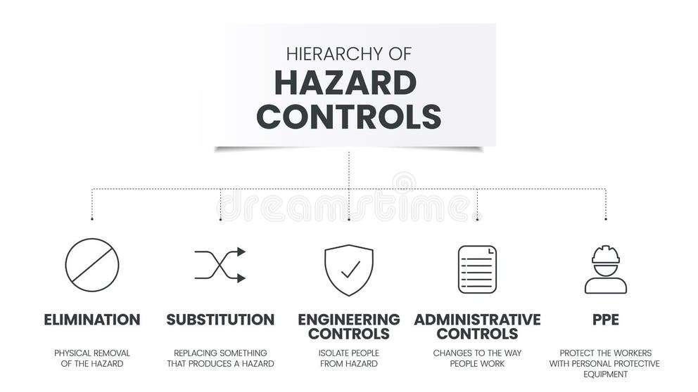 Hazard Analysis Preventive Controls Stock Illustrations – 16 Hazard ...