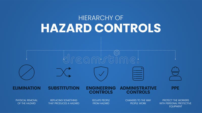 Hierarchy of Hazard Controls Infographic Template Has 5 Steps To ... Hierarchy of Hazard Controls Infographic Template Has 5 Steps To ...
