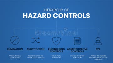 Hierarchy of Hazard Controls Infographic Template Has 5 Steps To ...