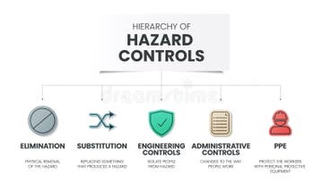 Hierarchy of Hazard Controls Infographic Template Has 5 Steps To ...
