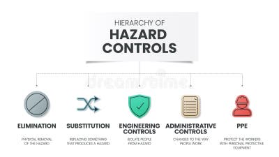 Hierarchy of Hazard Controls Infographic Template Has 5 Steps To ...
