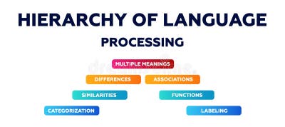 Hierarchy of Language Diagram. Infographic on Similarities and ...