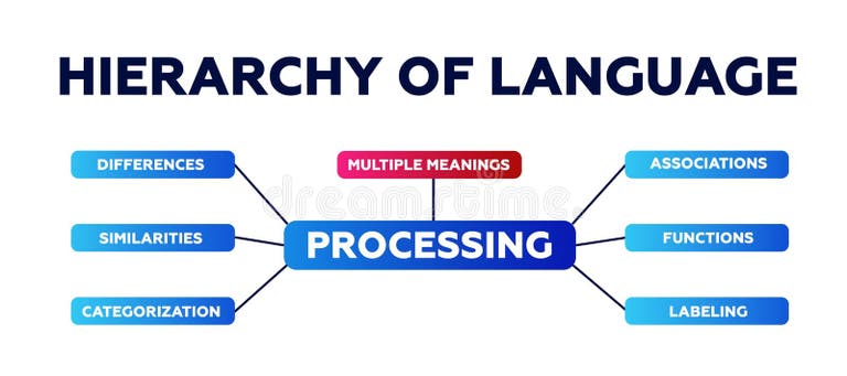 Hierarchy of Language Diagram. Infographic on Similarities and ...