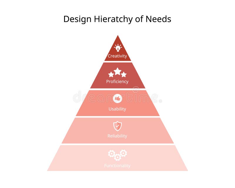Hierarchy of Needs in Design for Creativity, Proficiency, Usability ...