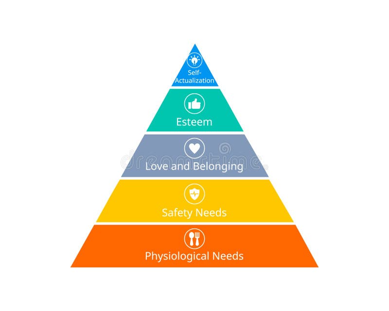Hierarchy Needs Include Physiological Needs, Safety, Love, Self ...