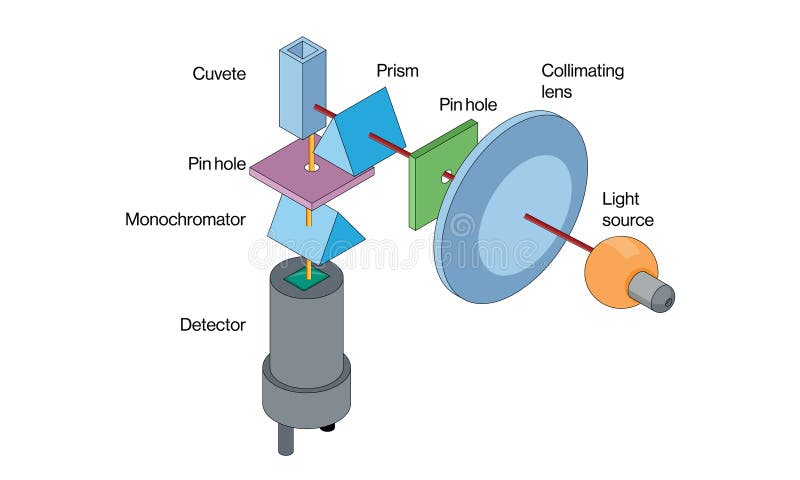 Vector Image of Fluorimetry Principle and Instrumentation in White ...