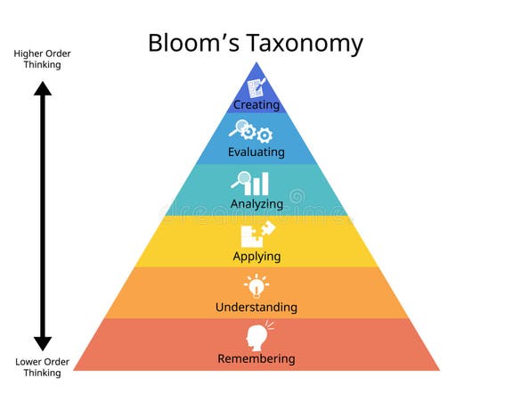 Higher Level Thinking with Taxonomy of 6 Level of Pyramid of Thinking ...