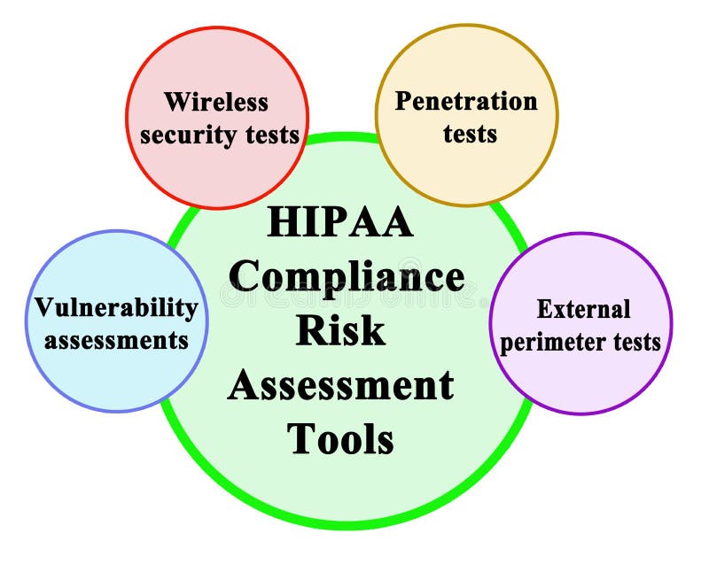 HIPAA Compliance Risk Assessment Tools Stock Image - Image of ...