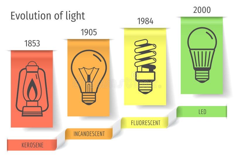 The History of the Development Bulbs Infographics. Vector Illustration ...